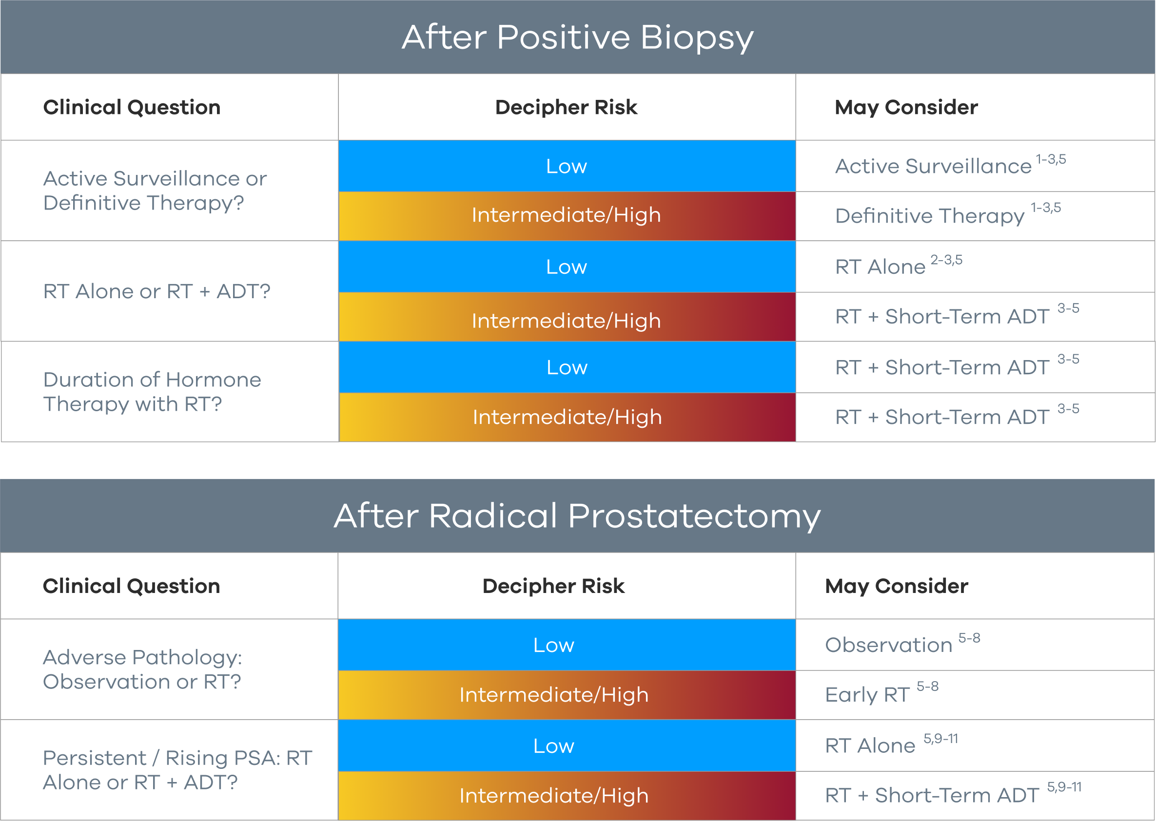 Decipher covered by Medicare for all localized prostate cancer